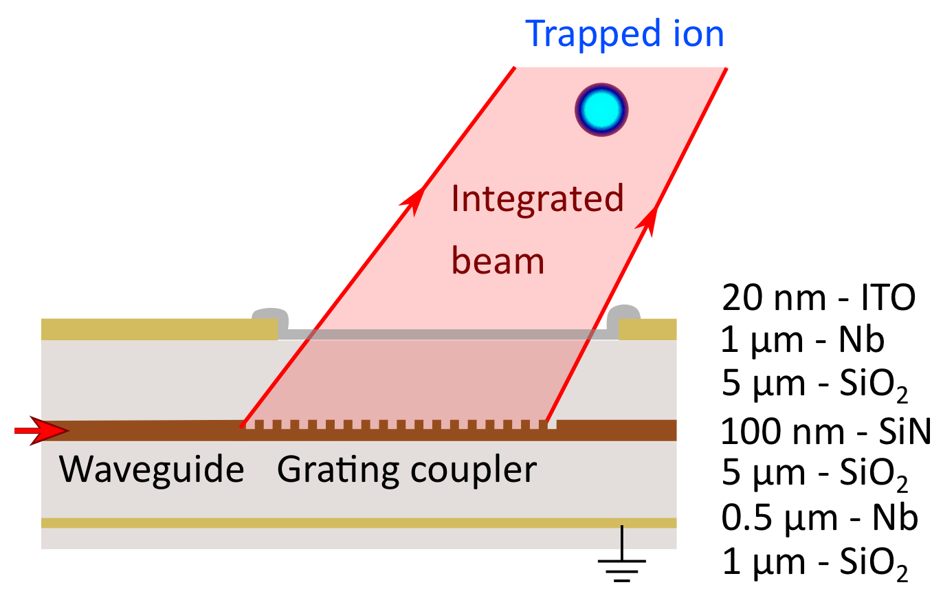 Integrated photonics in an ion-trap chip: a massive step toward ...