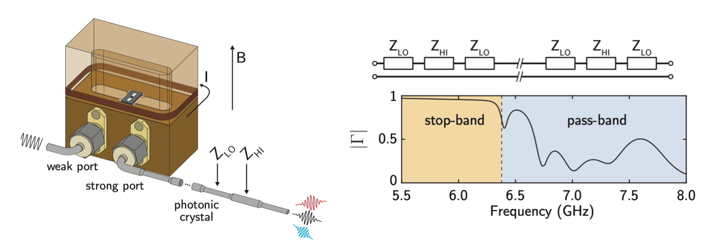 Controlled Dissipation with Superconducting Qubits – QuBytes