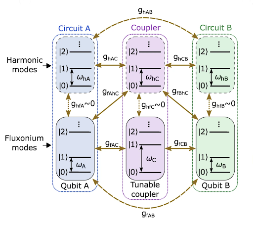 Fluxonium Qubits Show Promise in Modern Quantum Computer Architectures ...